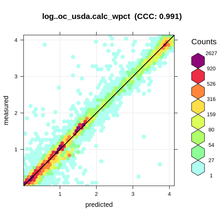 Introducing the Open Soil Spectral Library - Soil Spectroscopy for Global Good