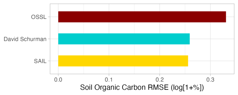 Community data science competition results - Soil Spectroscopy for Global Good