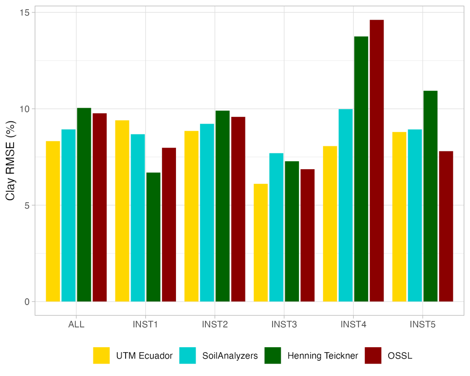 Community data science competition results - Soil Spectroscopy for Global Good